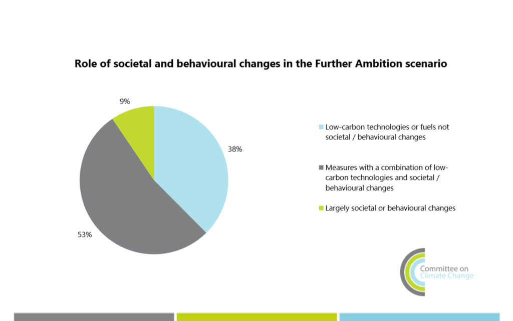 The Impact of Behaviour Change - The Carbon Literacy Project