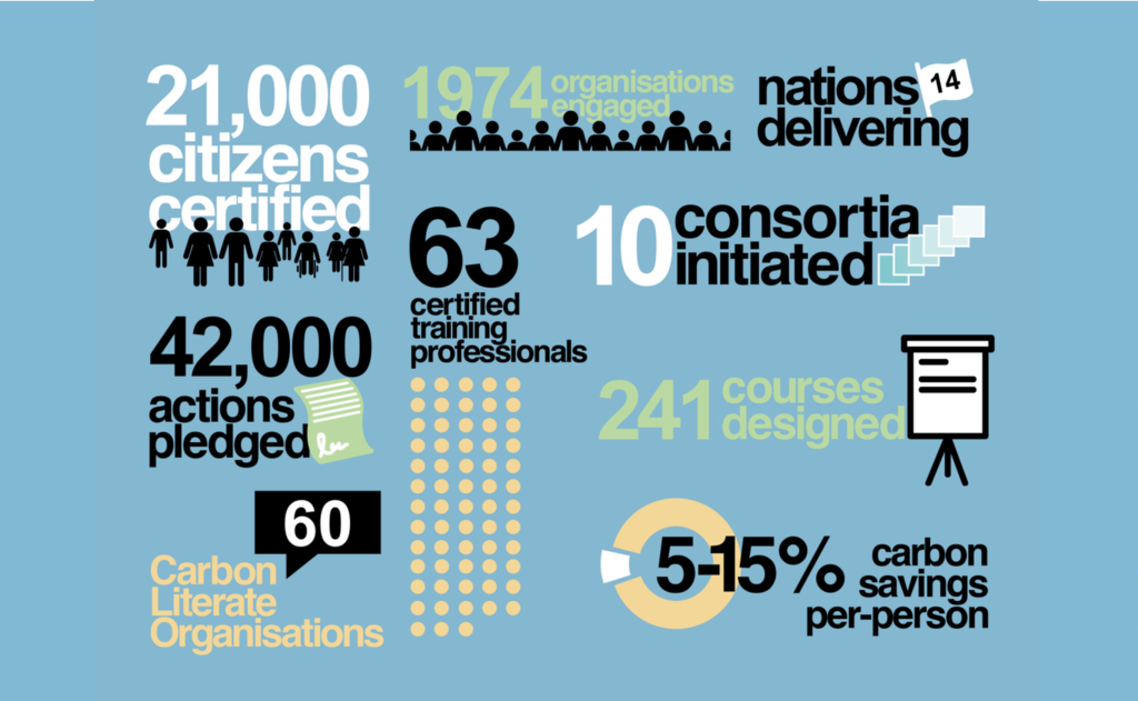 21,000 Certified Learners - The Carbon Literacy Project