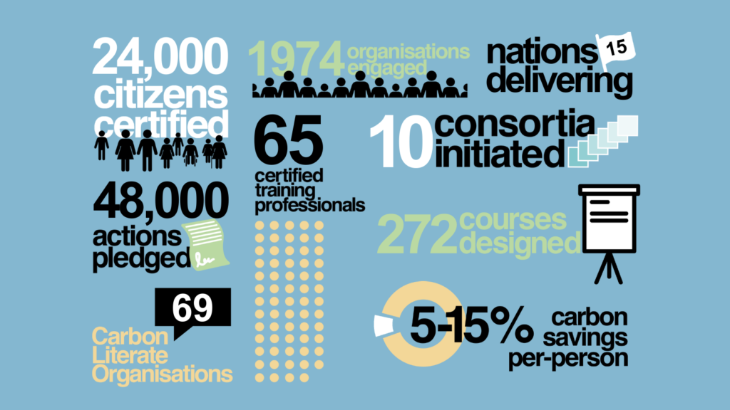 24,000 Certified Learners - The Carbon Literacy Project