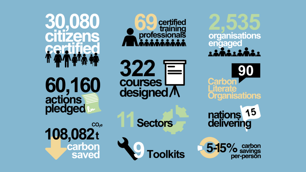 30,000 Certified Learners! - The Carbon Literacy Project