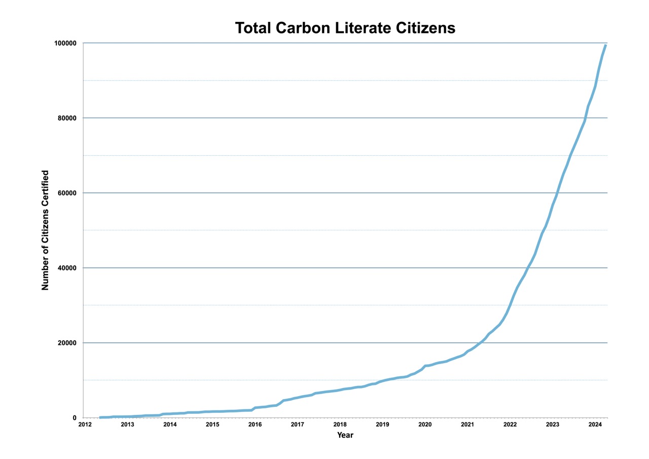 100,000 Carbon Literate Citizens - The Carbon Literacy Project